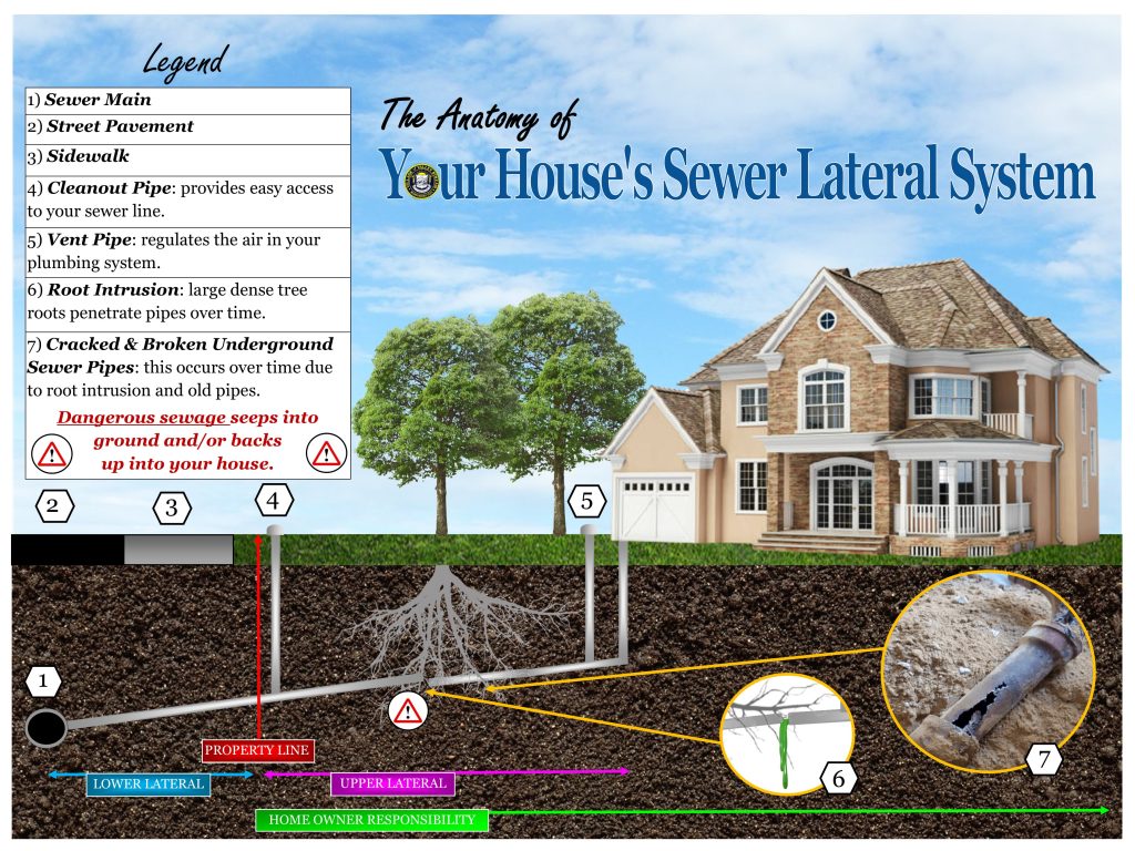 Sewer Lateral Program - City of Glen Cove