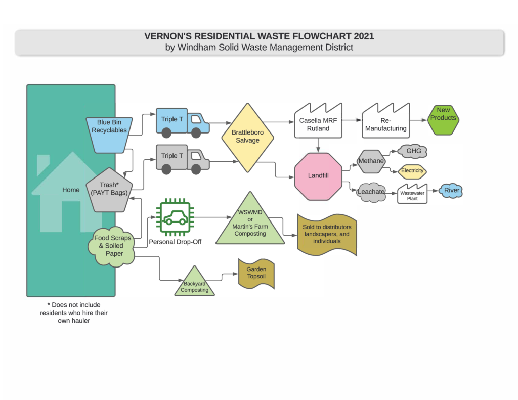 Trash & Recycling - Town of Vernon